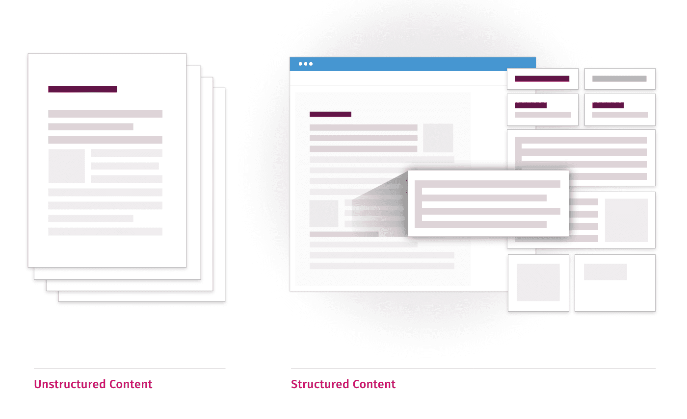 Understanding structured content: definition and benefits | Fonto